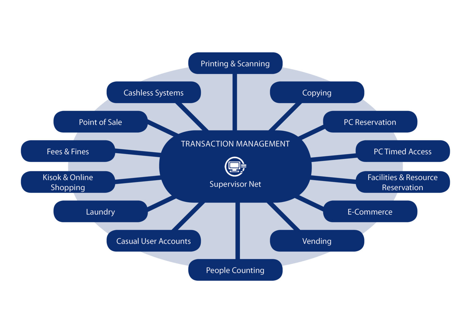 exploded diagram | Monitor BM - Transaction Management