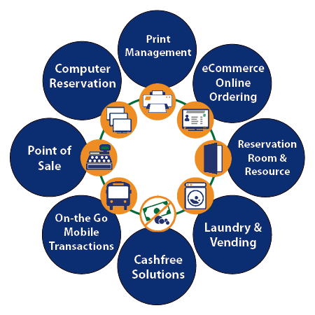 Printing, Reservations, Commerce